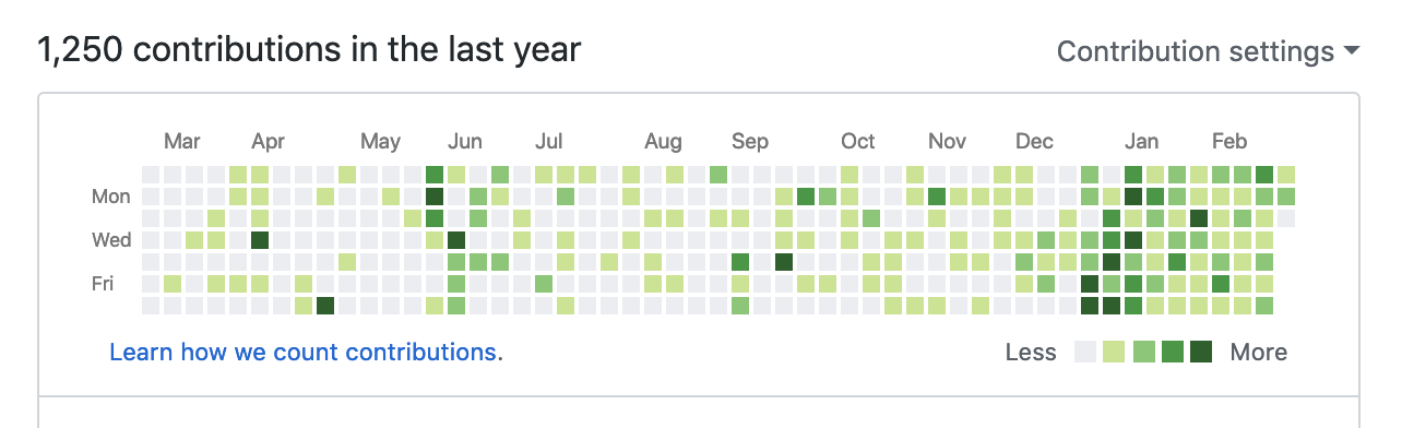 GitHub Contribution Graph Legend